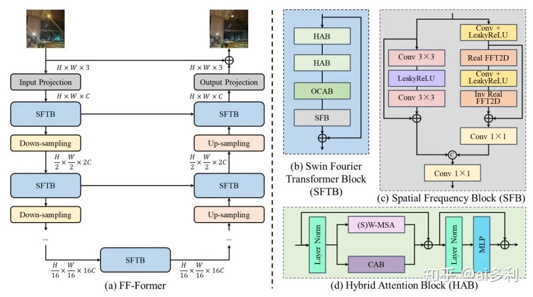 超越传统卷积！快速傅里叶卷积（Fast Fourier Convolution）新突破 - 知乎