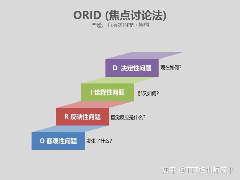 干得好不如写得好？试试用ORID的框架写年终总结吧 - 知乎