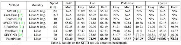 PointPillars：工业界大量部署的点云目标检测算法，精度与速度上实现SOTA！ - 知乎