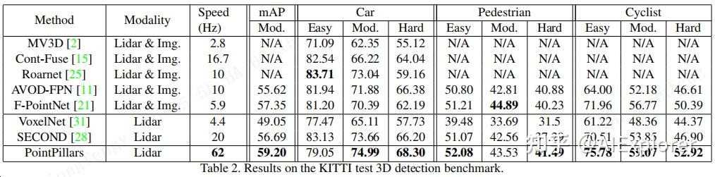 PointPillars：工业界大量部署的点云目标检测算法，精度与速度上实现SOTA！ - 知乎