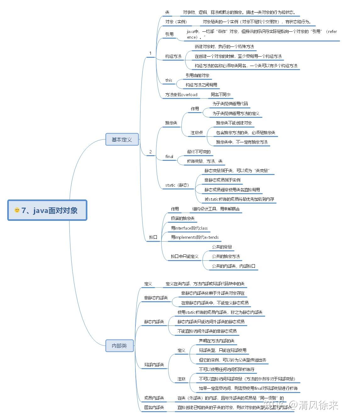 30 张java 的思维导图，全面梳理构建 Java 的知识体系 知乎
