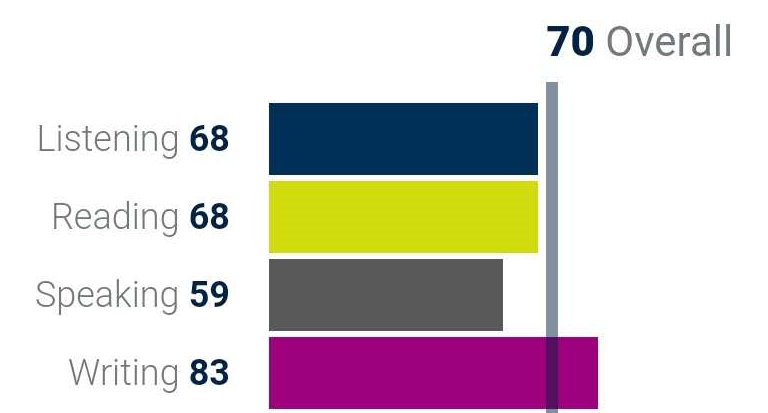 PTE 70 分！竟然有这么多简化的技巧，学好 PTE 真的没有那么难！ - 知乎