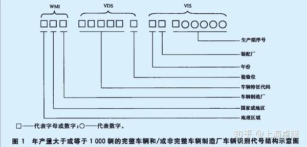 VIN码是怎么构成的？ - 知乎