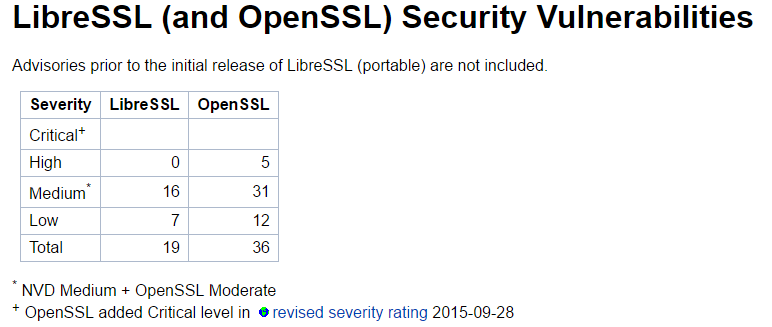 扔掉 OpenSSL，拥抱 LibreSSL——远离心脏出血与溺亡 - 知乎