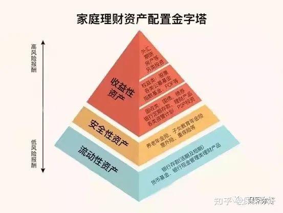 家庭资产配置金字塔,理财必备基础理念 知乎