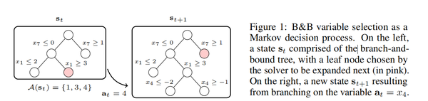机器学习辅助整数规划求解算法——分支定界法（branch and bound） - 知乎