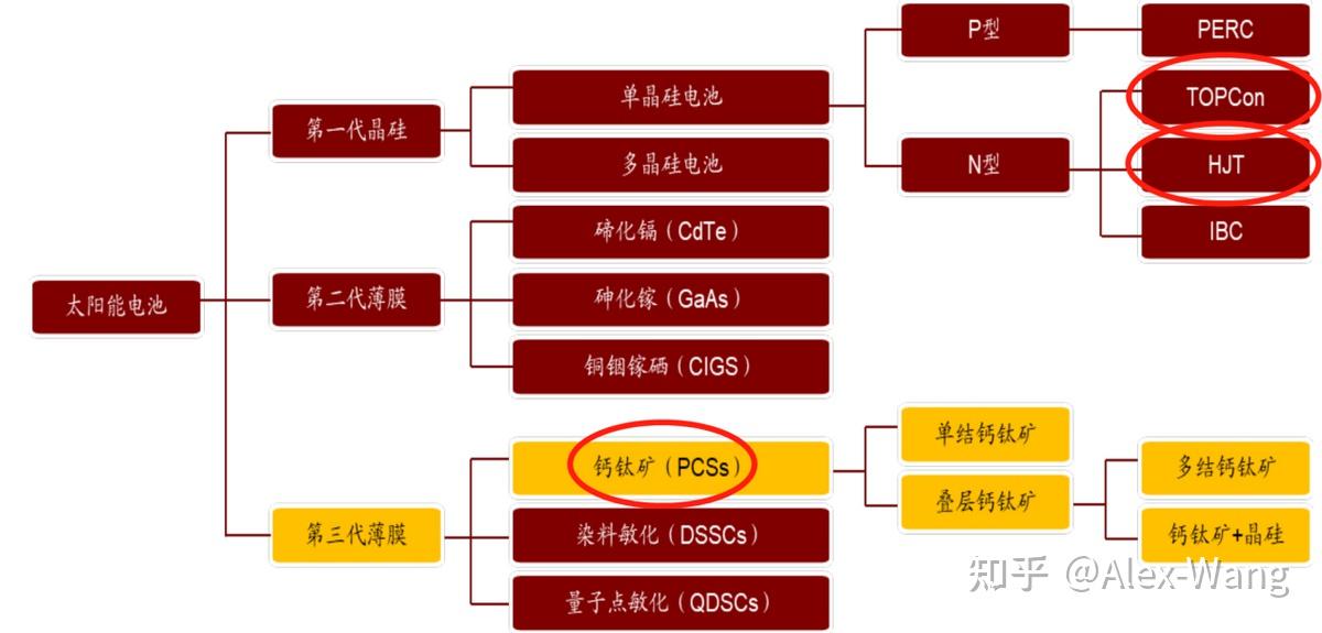 TopCon、HJT、钙钛矿到底是什么？一文带你看懂光伏电池的秘密！ - 知乎