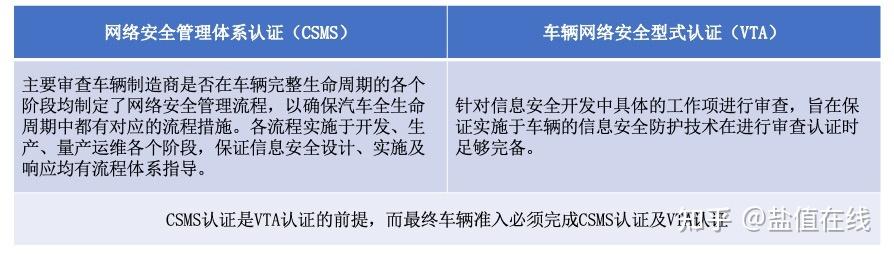 汽车网络安全法规(R155&R156)和标准(ISO 21434&GB 44495)简介 - 知乎