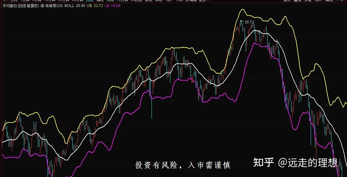 BOLL带指标详细讲解 - 知乎