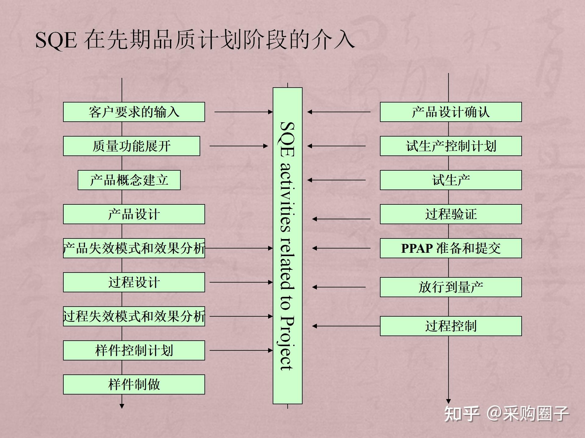 SQE：职责拆解+实战管理方法，帮你把“风险点”变“靠谱伙伴”，可抱走！ - 知乎