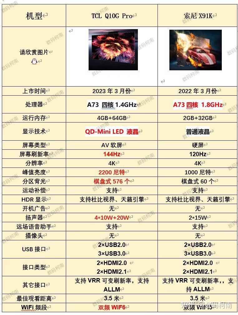 65寸的TCL电视Q10G Pro和索尼电视X91K，选哪个好？