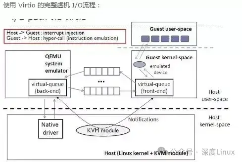 深度解读virtio：Linux IO虚拟化核心机制 - 知乎