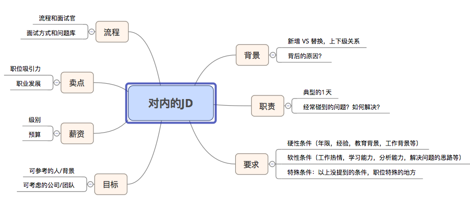 HR 干货 | 如何写好 JD，两个方法帮你 - 知乎