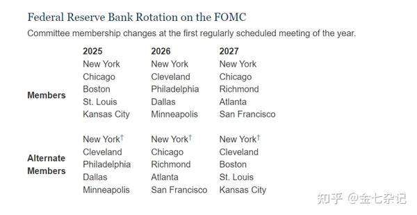 美联储2024年票委“FOMC”和现任十二位成员介绍 - 知乎