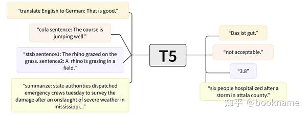 Hugging Face教程 - 7.4、使用huggingface做主流NLP训练任务（生成式文本摘要，也是一种序列到序列模型） - 知乎