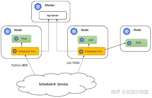如何可视化编写和编排你的k8s任务 - 知乎
