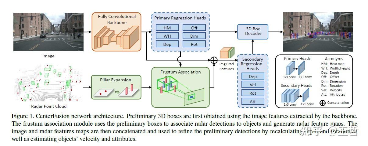 【论文笔记】CenterFusion：Radar+Camera融合 - 知乎
