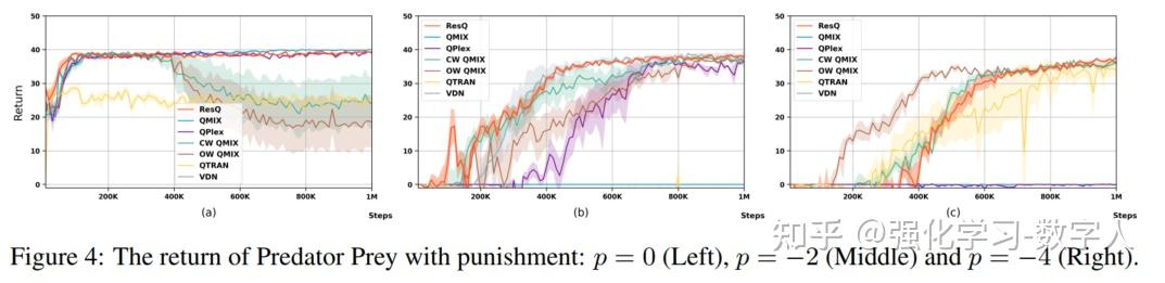 强化学习 | ResQ : A Residual Q Function-based Approach for MARL Value Factorization - 知乎