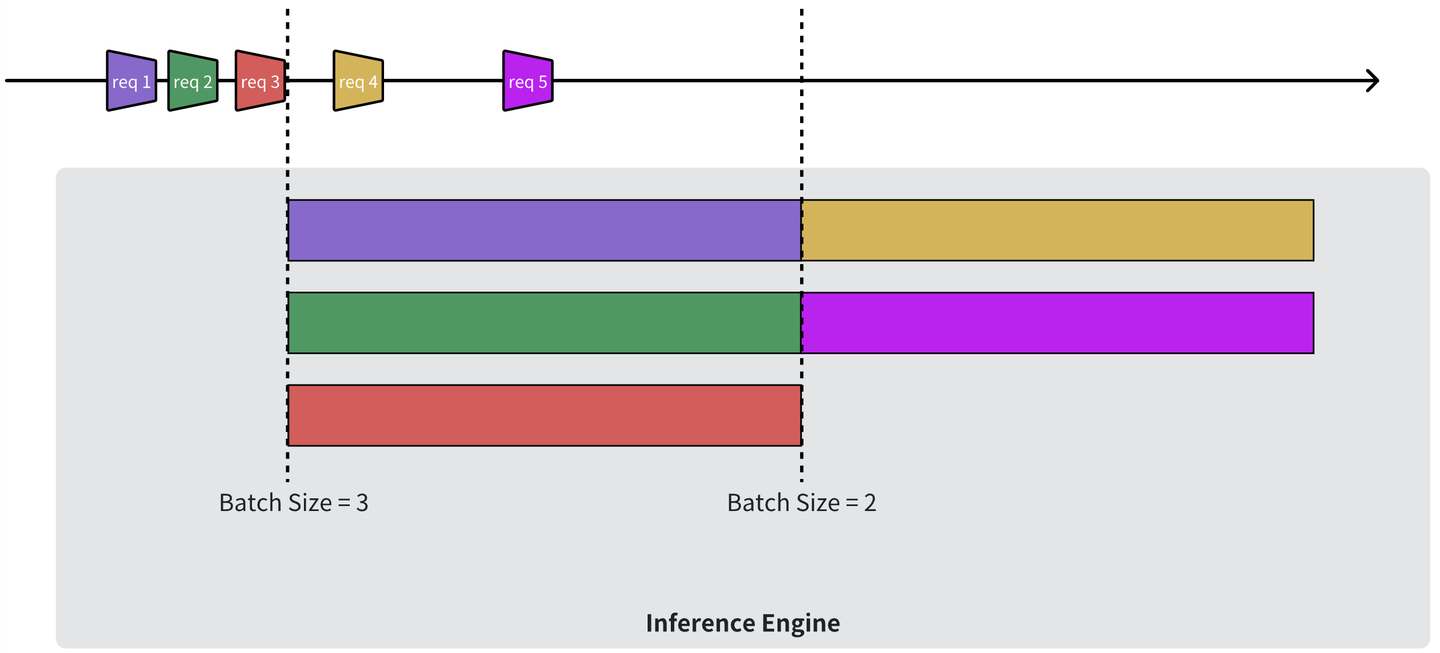 大模型服务工程实践——如何做好Continuous Batch - 知乎