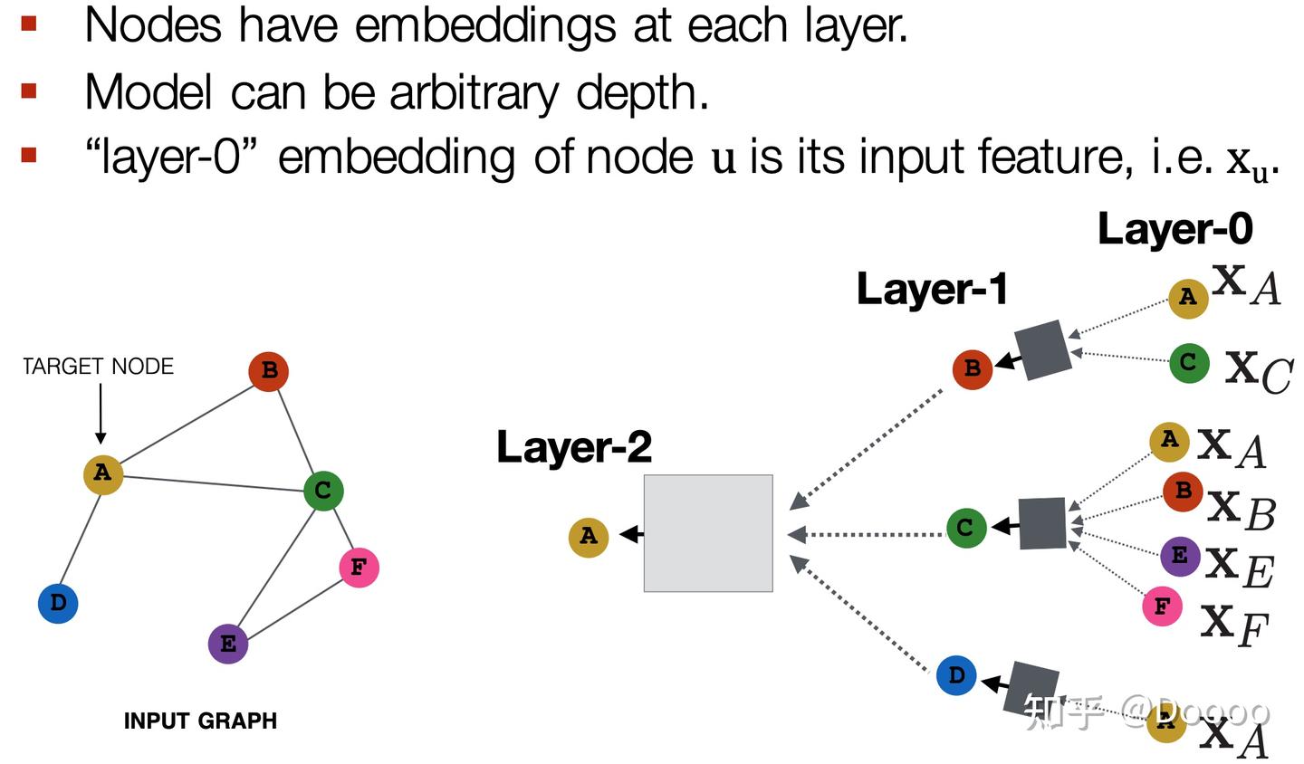 论文阅读【图神经网络】GraphSAGE模型 - 知乎