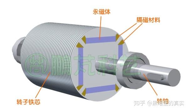 永磁同步电机 PMSM Permanent magnet synchronous motor （3） - 知乎