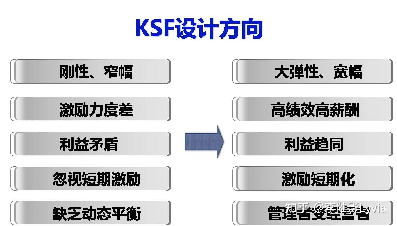 案例分析：KPI为何做不好绩效管理？KSF为何成为拯救绩效之宝？