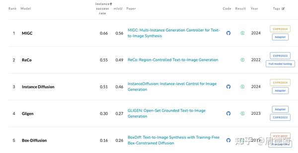 [CVPR 2024] MIGC: Multi-Instance Generation Controller for Text-to-Image Synthesis - 知乎