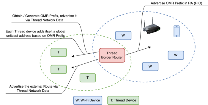 Matter 系列 #5 I Matter 中的 Thread 边界路由器 - 知乎