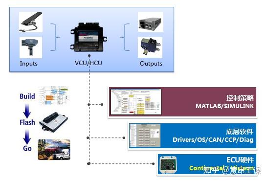 D2P电控单元快速开发平台 - 知乎