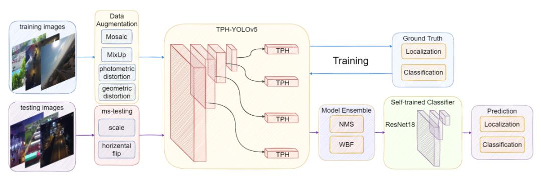 让小目标无处遁形！北航提出 TPH-YOLOv5：Transformer与YOLO的碰撞 - 知乎