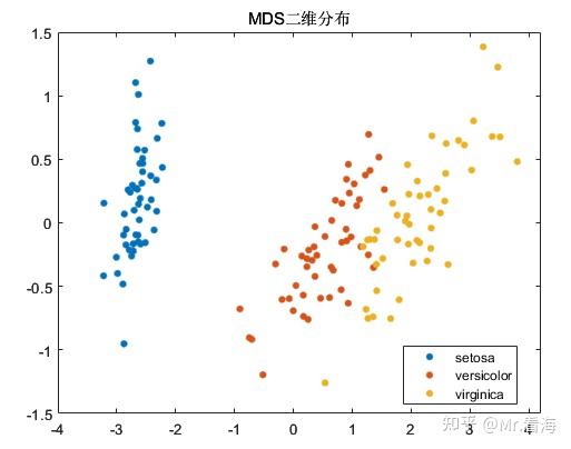 【数据降维-第4篇】多维尺度变换（MDS）快速理解，及MATLAB实现 - 知乎