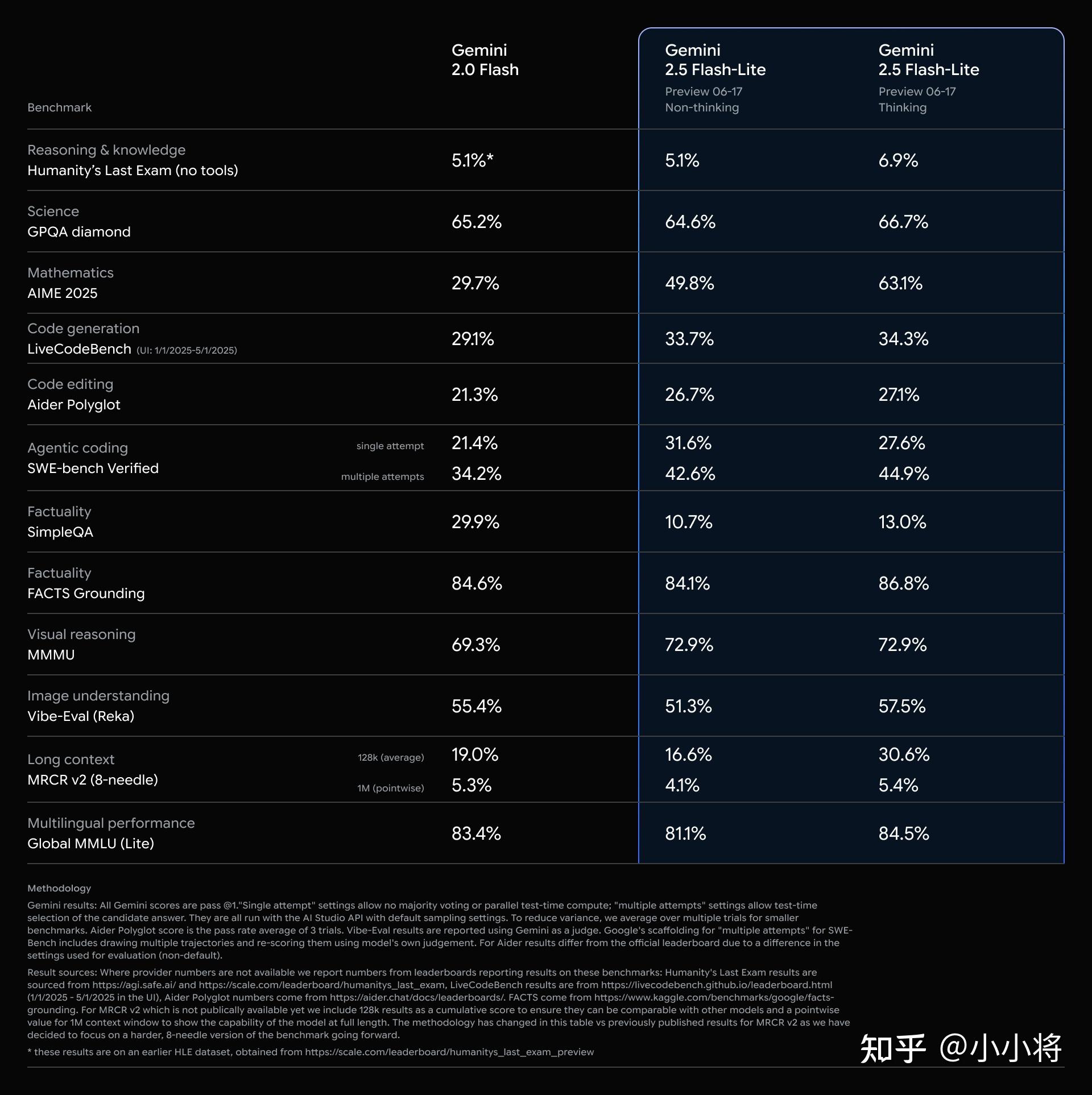 谷歌Gemini 2.5 Pro & Flash正式出稳定版，极速新模型Gemini 2.5 Flash-Lite也来了 - 知乎