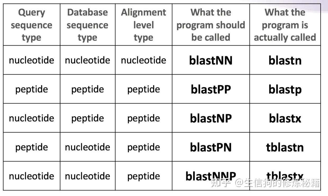 Linux系统中使用BLAST - 知乎