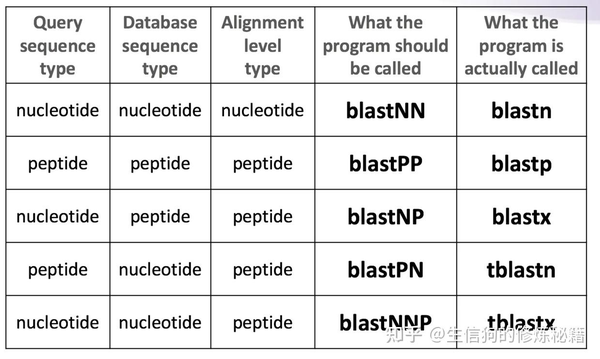 Linux系统中使用BLAST - 知乎