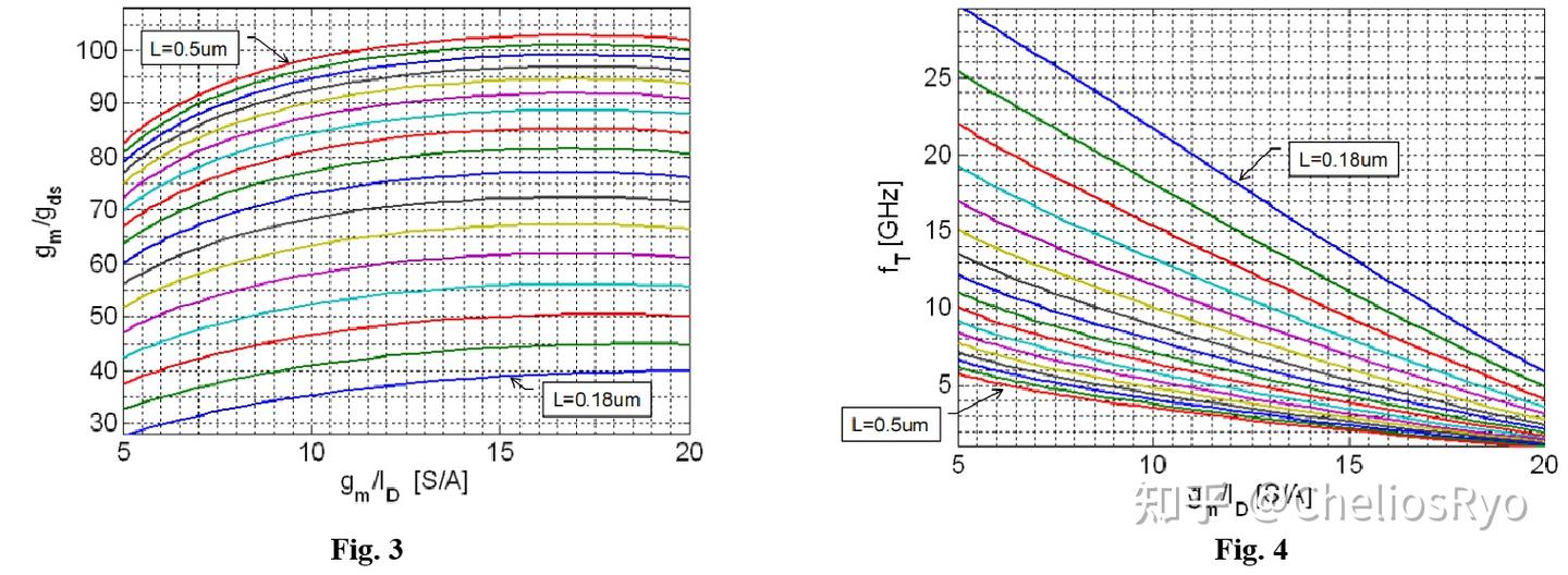 先进工艺中的集成电路设计-gm/Id设计方法 - 知乎