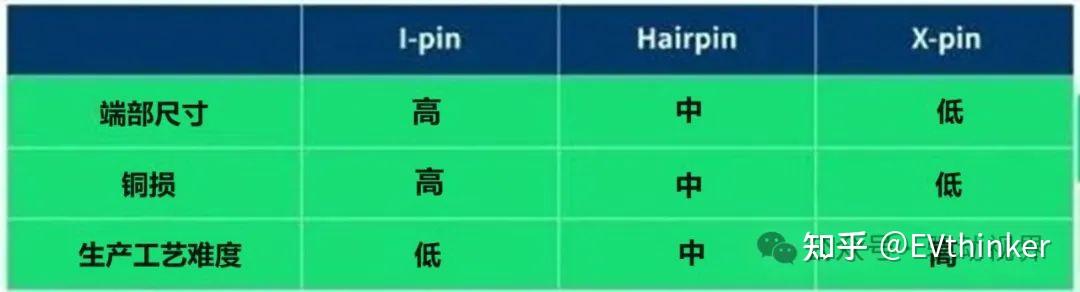 新能源汽车电机：Hair-pin、I-pin、S-winding、X-pin绕组技术对比分析 - 知乎
