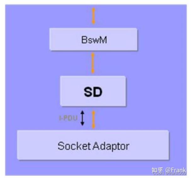 汽车软件通信中间件SOME/IP简述 - 知乎