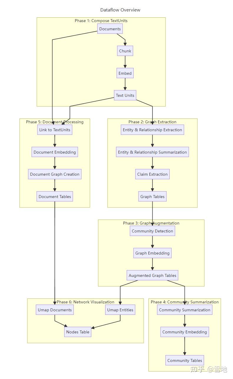 GraphRag 源码解析之workflow 流程图 - 知乎