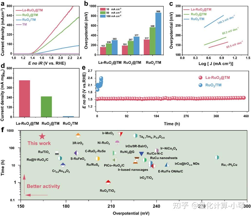 酸性OER最新Angew. Chem. Int. Ed.：La掺杂解锁酸性析氧反应中新突破 - 知乎