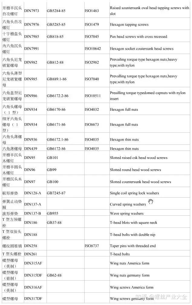 紧固件国标VS德标国际标准对应表 - 知乎