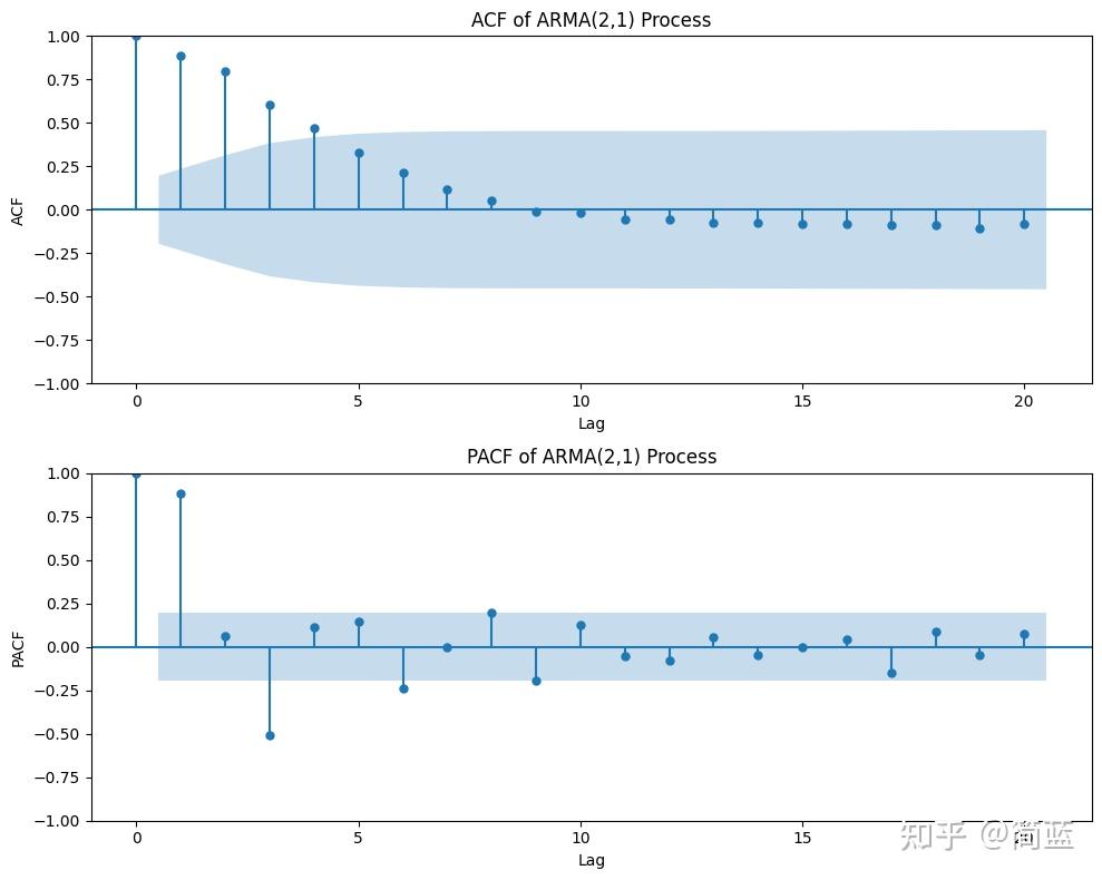 平稳时间序列模型 - 知乎
