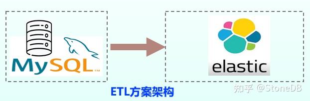 HTAP 的下一步？SoTP 初探（下）：解读 Serving over TP 和其典型案例场景 - 知乎