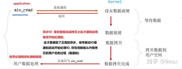 信号驱动IO异步IO的对比理解刨析, epoll的ET,LT - 知乎