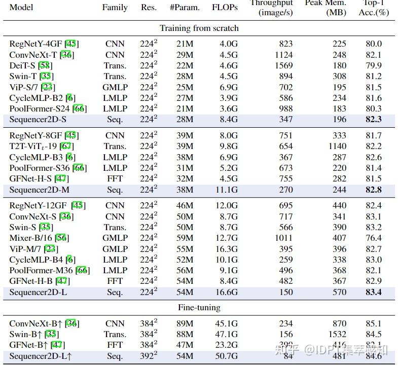浅析Sequencer: Deep LSTM for Image Classification - 知乎