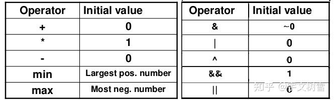 并行计算5：OpenMP 3 → Parallel Loops - 知乎