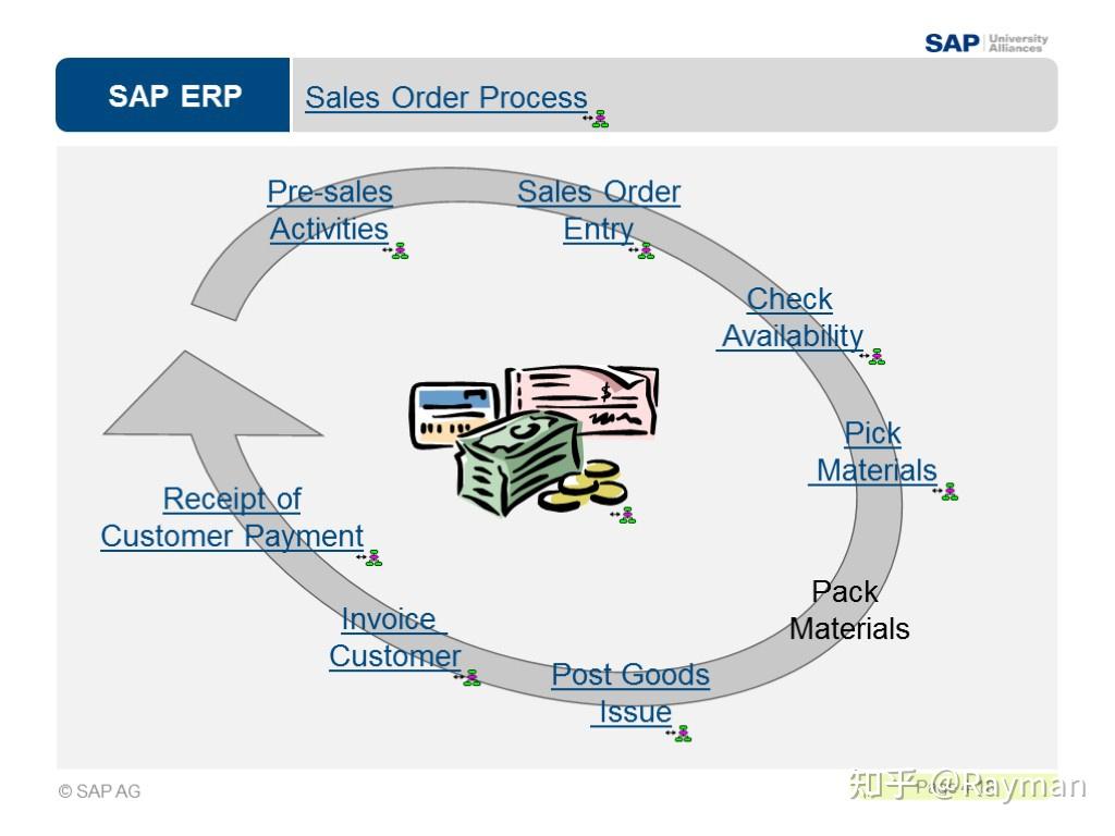 SAP SD 入门基本操作 [如火如荼系列] - 知乎