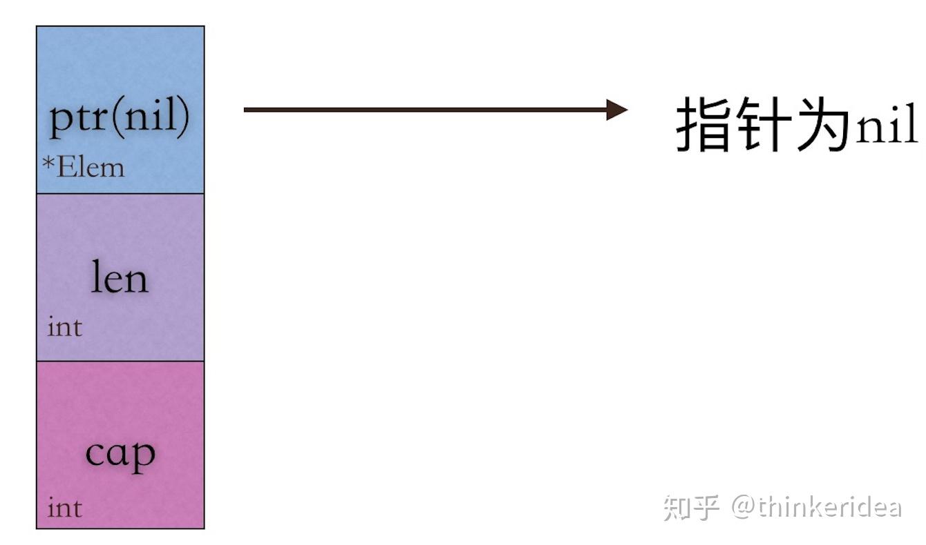 【go】深入剖析slice和array 知乎