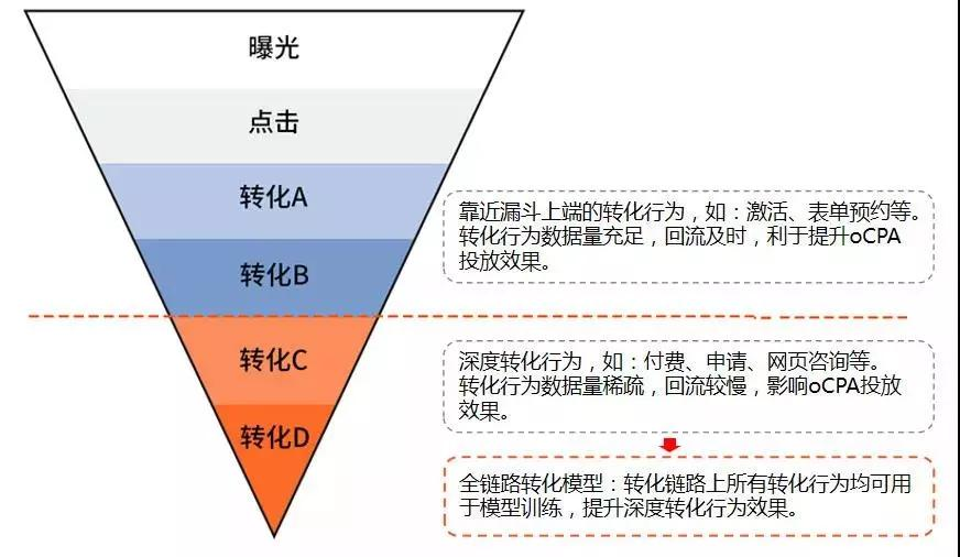 oCPA和oCPM有什么区别？一文详解 - 知乎