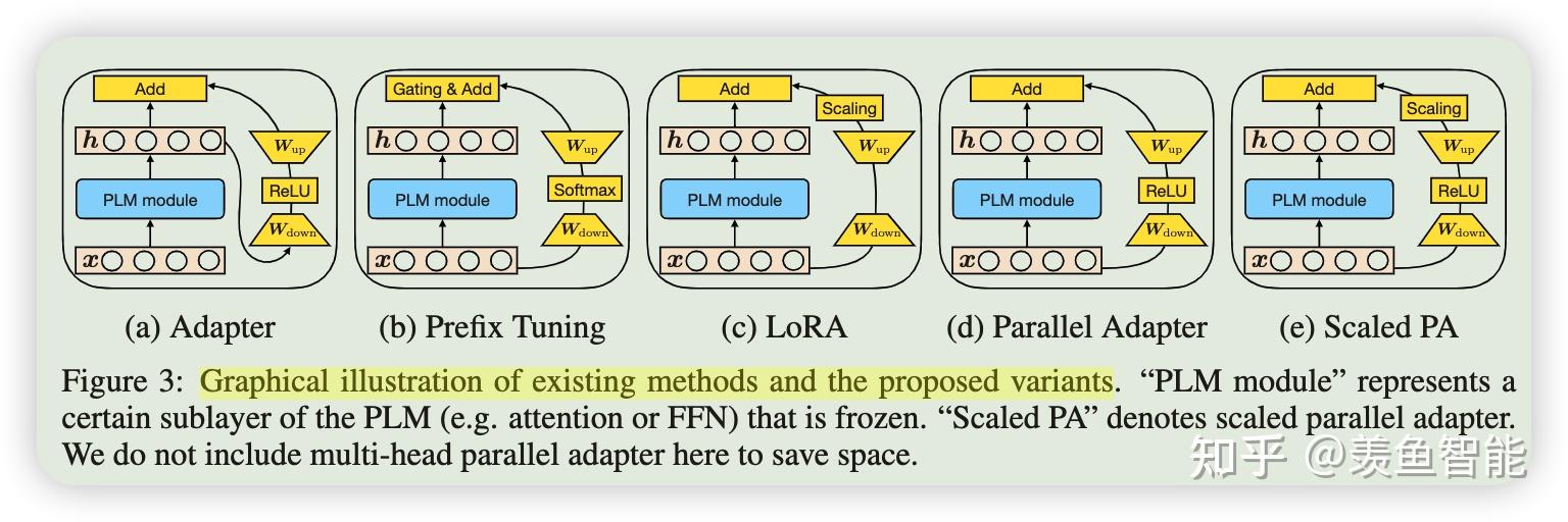 【OpenLLM 007】大模型炼丹术之小参数撬动大模型-万字长文全面解读PEFT参数高效微调技术 - 知乎