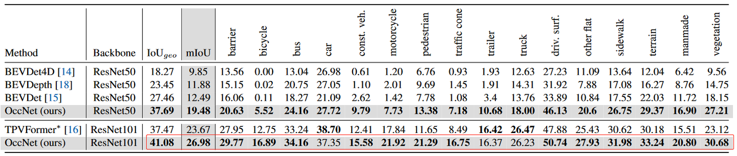 【论文阅读】Scene as Occupancy - 知乎